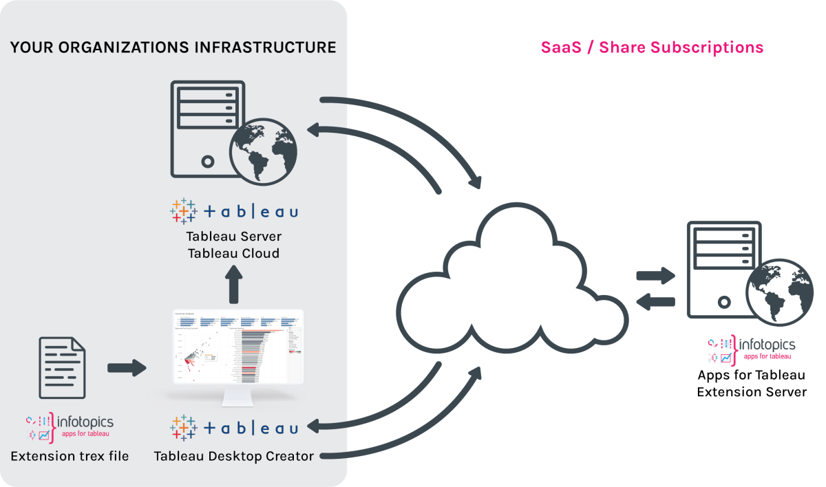 Apps for Tableau extensions are secure