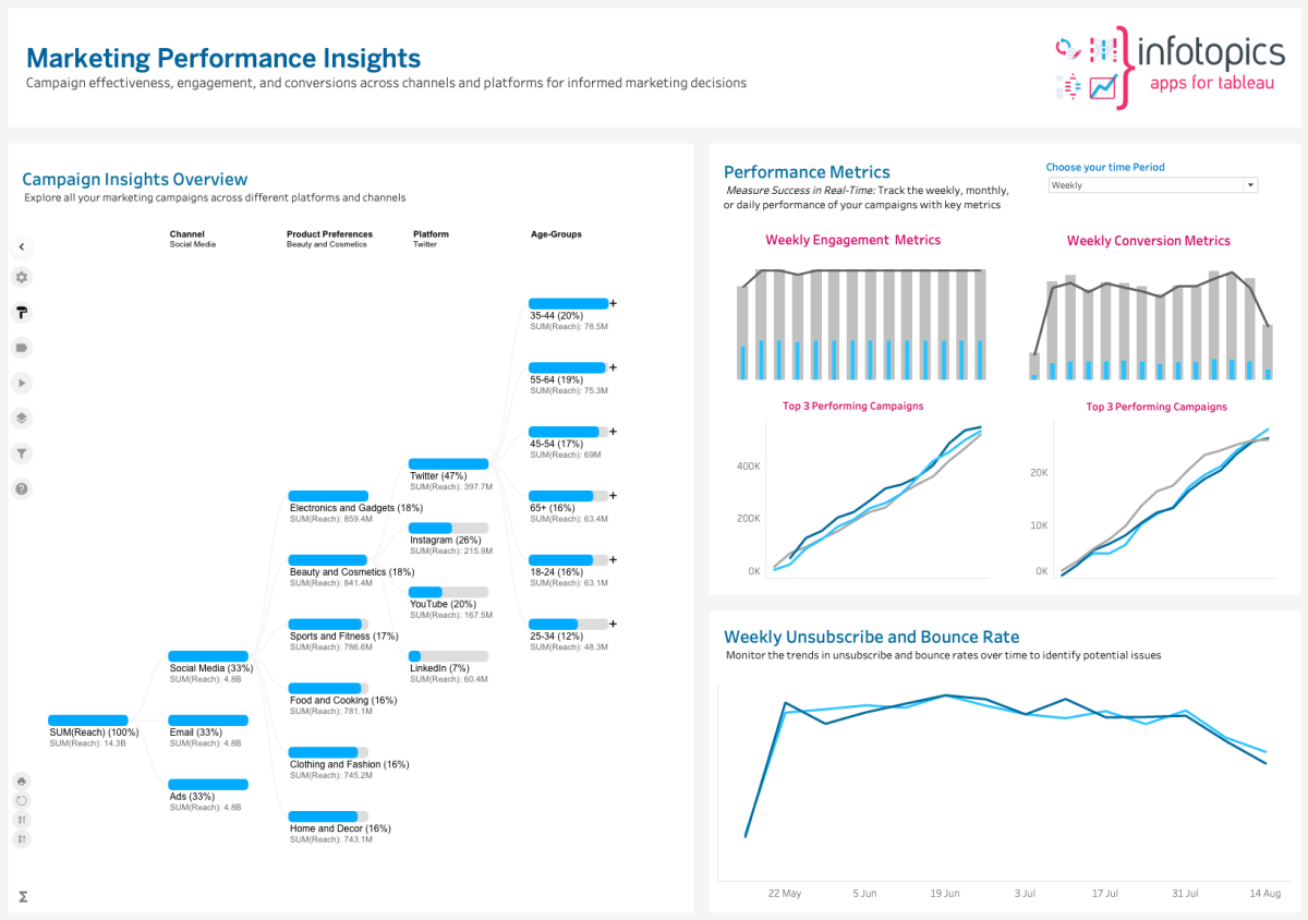 Maximise Marketing Campaign Success with Tableau Solutions