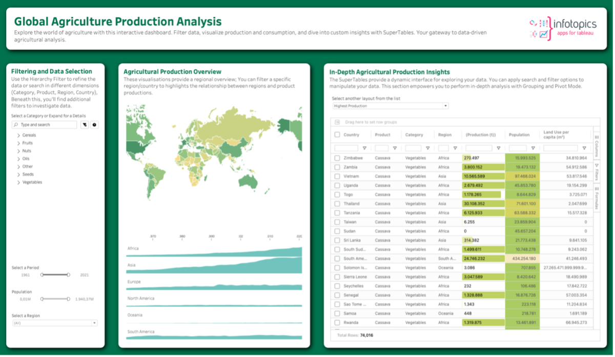 Innovative Agriculture Data Analysis With Tableau Extensions
