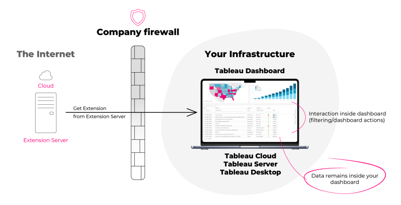 Apps for Tableau extensions are secure